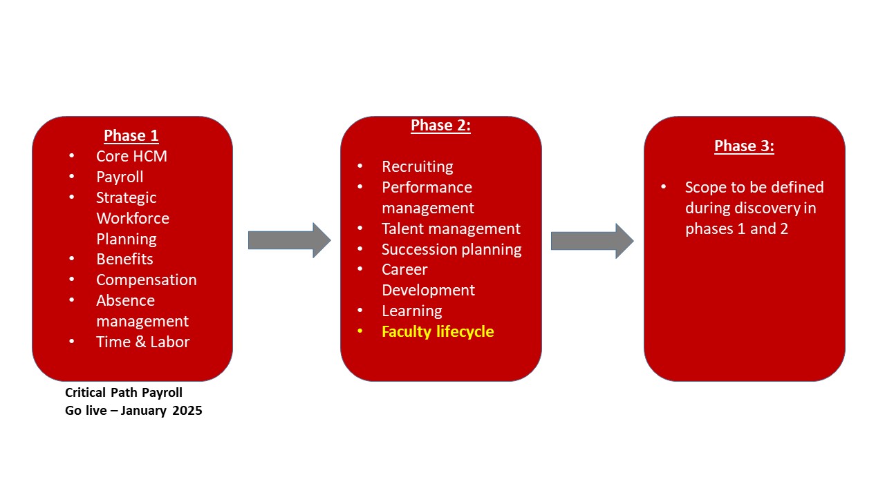 HCM Phases V2 - Transform HRP