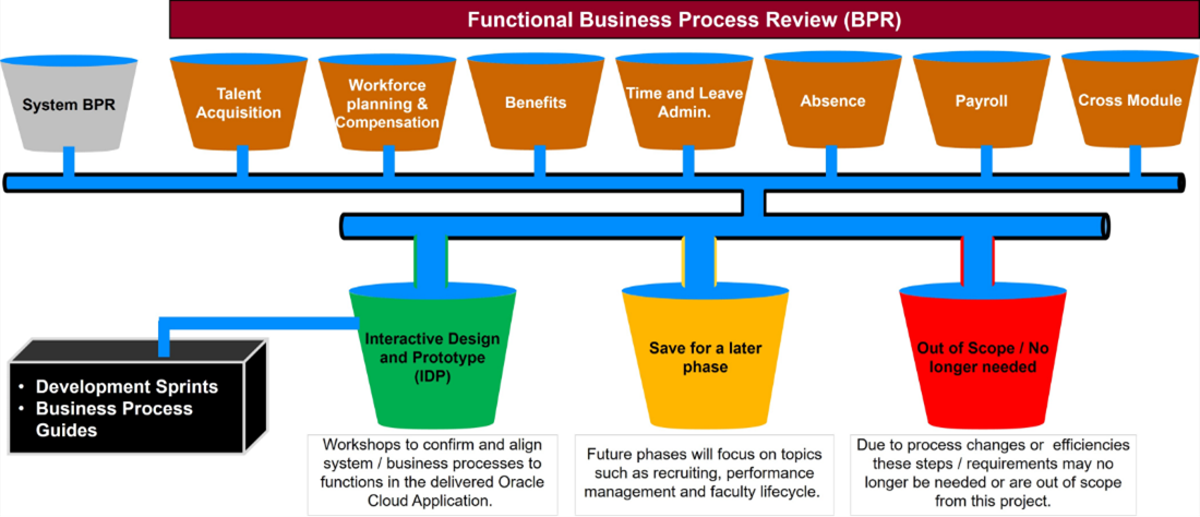 HCM Phase Structure - Transform HRP