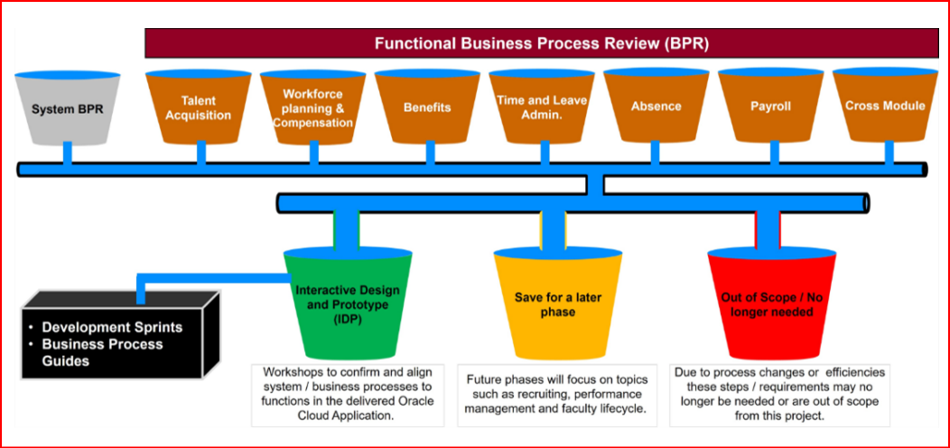 THRP-Phase Structure Graphic - Transform HRP